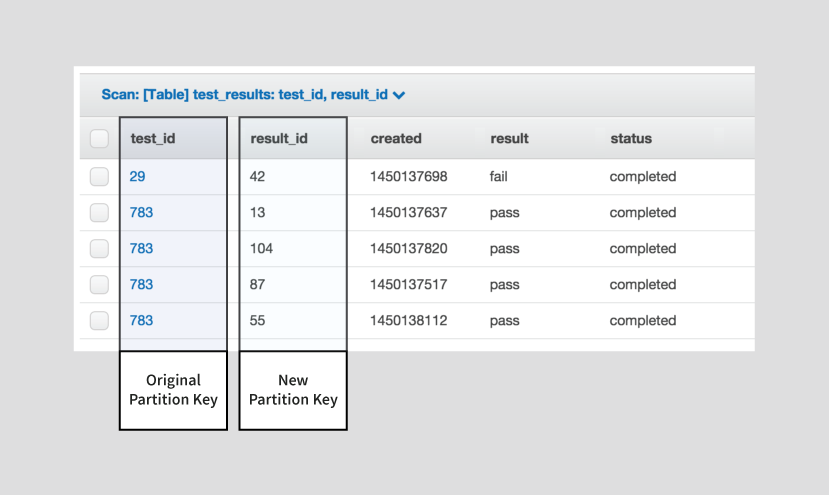 Migrating To Dynamodb Part 2 A Zero Downtime Approach With Gsis By
