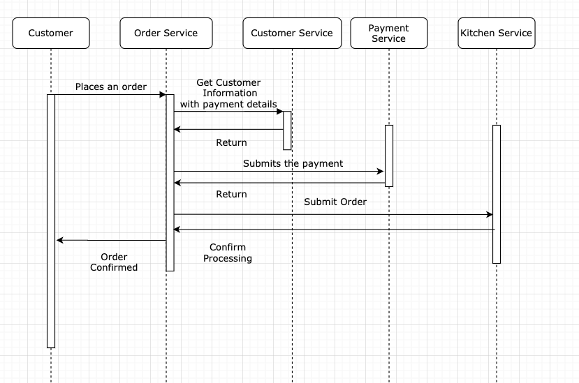 Solving Data Consistency Using Sagas By Anand Nair Dev Genius