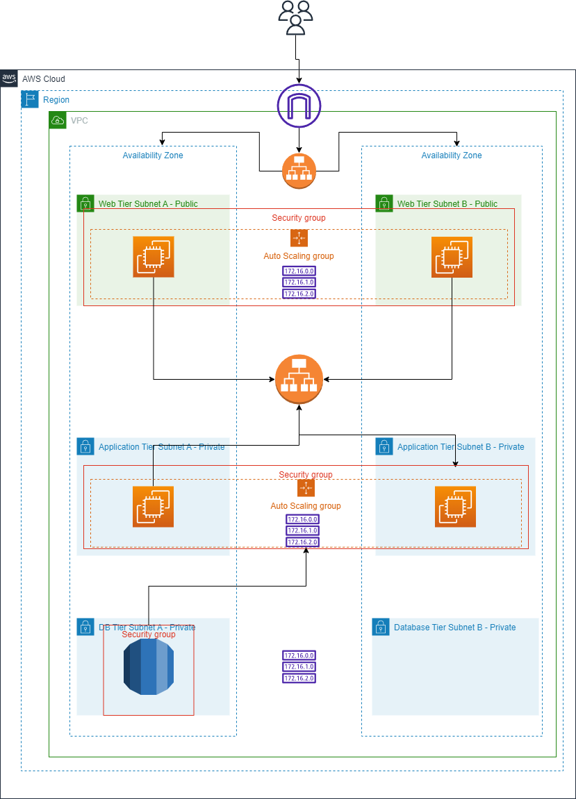 Deploying a Highly Scalable 3-Tier Cloud Architecture | by Larry ...