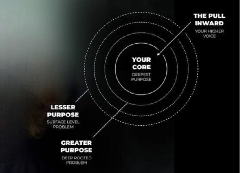 How To Find Your Purpose (By Solving Your Own Problems) | by Fahad | Medium