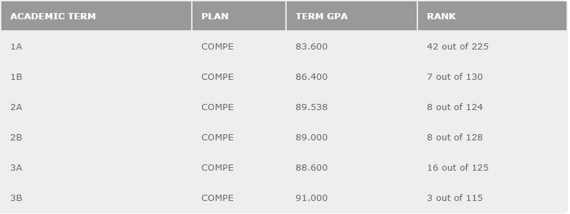 How To Succeed @ UWaterloo — A Journey To The Deans List | by Jeffrey ...