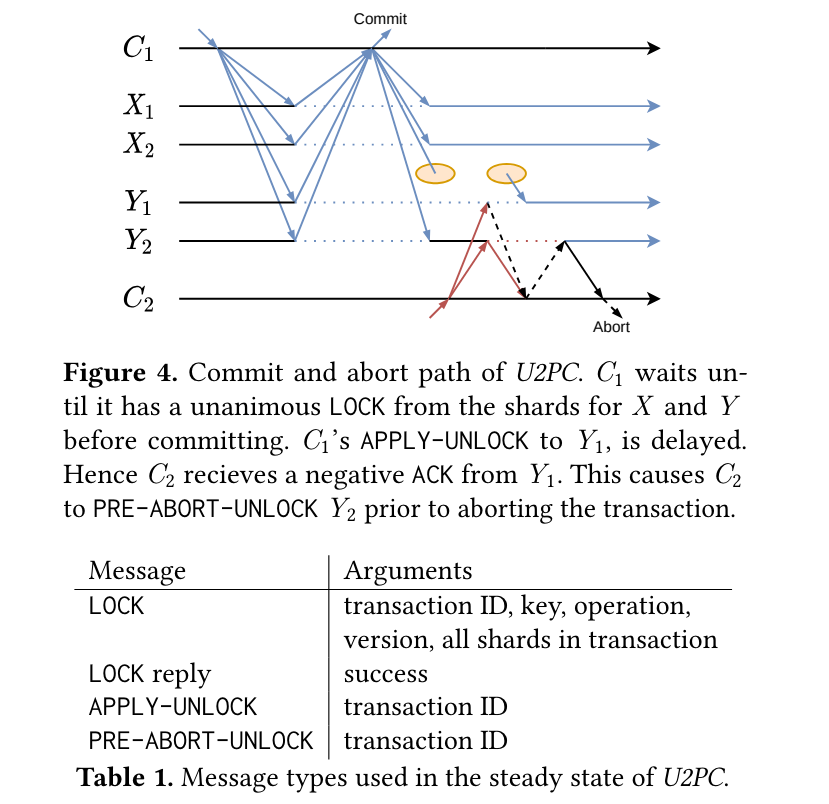 Unanimous 2pc Fault Tolerant Distributed Transactions Can Be Fast And Simple — A Paper Read