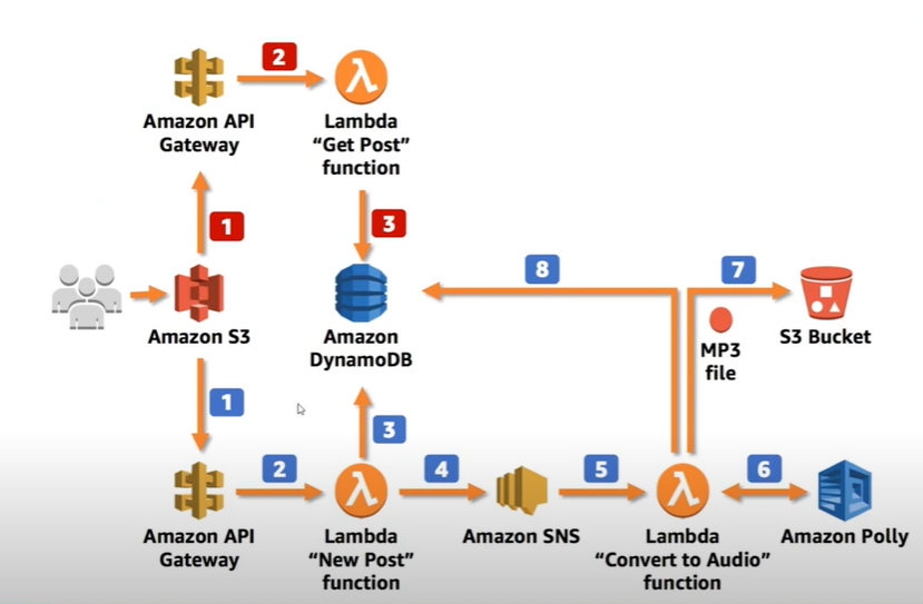 Build a Serverless Text-To-Speech Application with Amazon Polly Hands On — FridayLabs | by ...