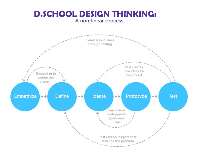The D.School Design Thinking Process: A Guide for Aspiring Designers ... The D.School Design Thinking Process: A Guide for Aspiring Designers ...