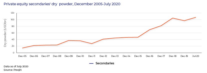 PE Secondary Market Investing: Trends Visible Post-pandemic | by Acuity ...