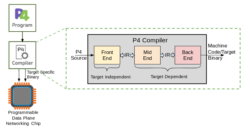 P4: Programming Networks Forwarding Plane | by Volansys ( An ACL ...