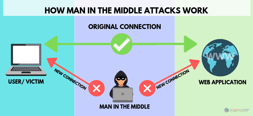 Network Attacks. Networking is one of the fundamental… | by Rodolfo ...