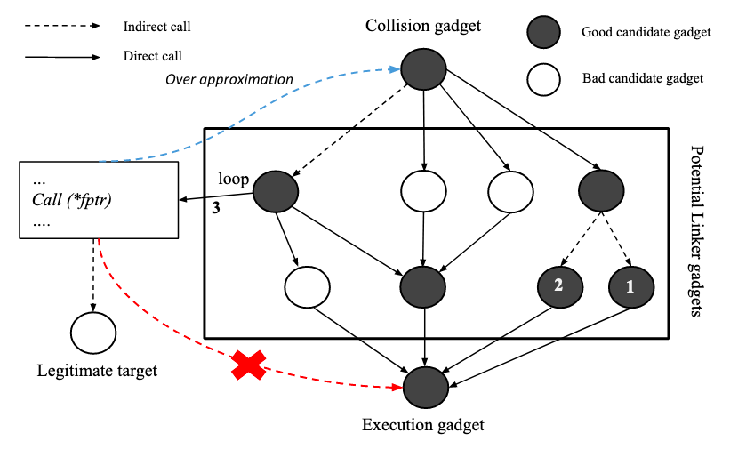 On the Effectiveness of Type-based Control Flow Integrity | by Sajjad Arshad | Medium