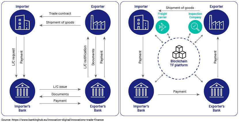 Shifting Paradigms: The digital Evolution of Global Trade Finance | by ...
