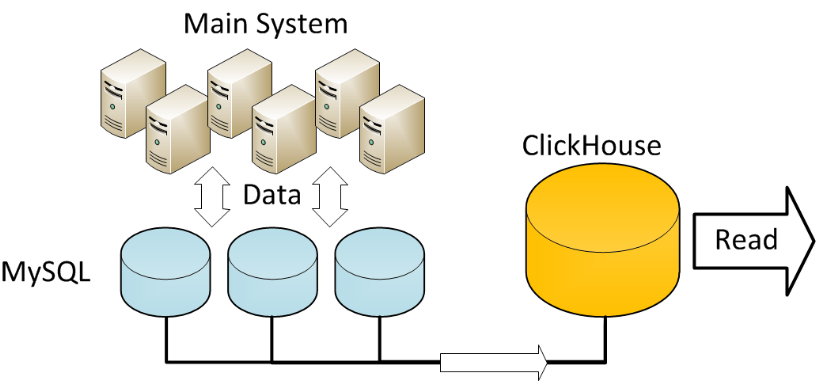 Migrate & Replicate MySQL to Clickhouse | by Hussain | Medium