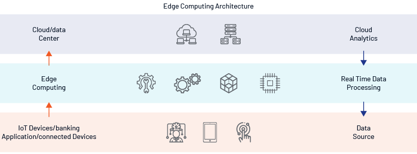 Edge Computing — Providing a cutting-edge Customer Experience in ...