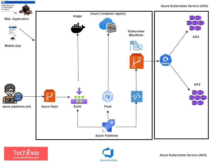 Azure DevOps Project with Azure Kubernetes Service(AKS) This diagram ...