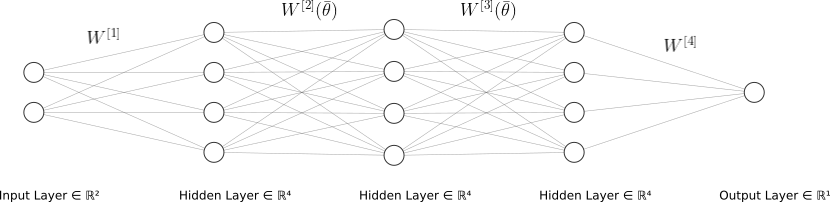 Feed-forward Neural Networks restricted to SO(2) and SO(3 ...