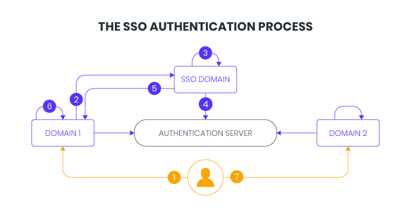 Inside the Latest Attacks on Single Sign-On (SSO): Risks and Real-World ...