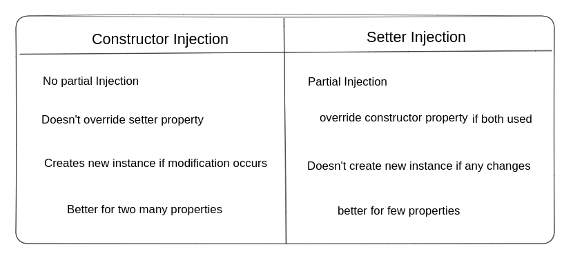 Dependency Injection in Spring. Dependency Injection and types | by ...