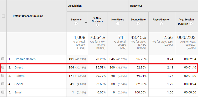 5 Ways To Measure Brand Awareness Campaigns | by Anuj Thakur | Medium