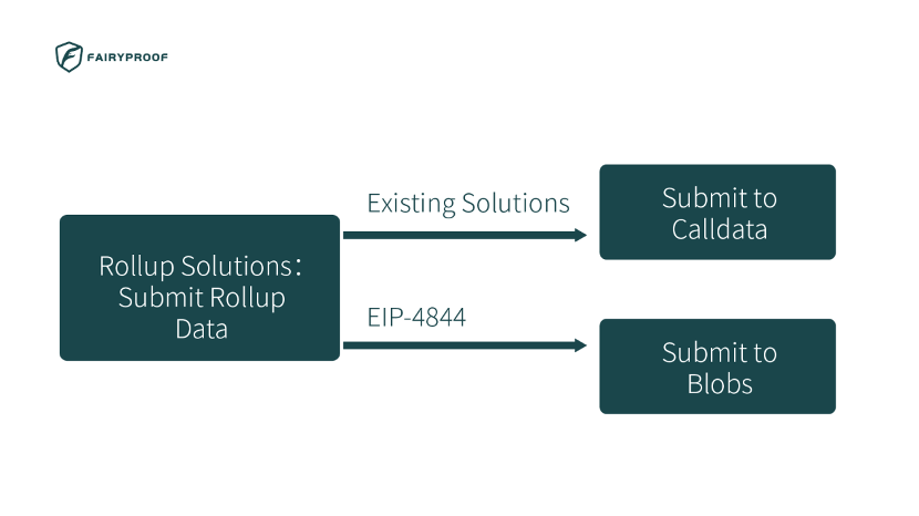 Exploring Security Checkpoints in Shard Blob Transactions Based on EIP-4844 by Fairyproof | by ...