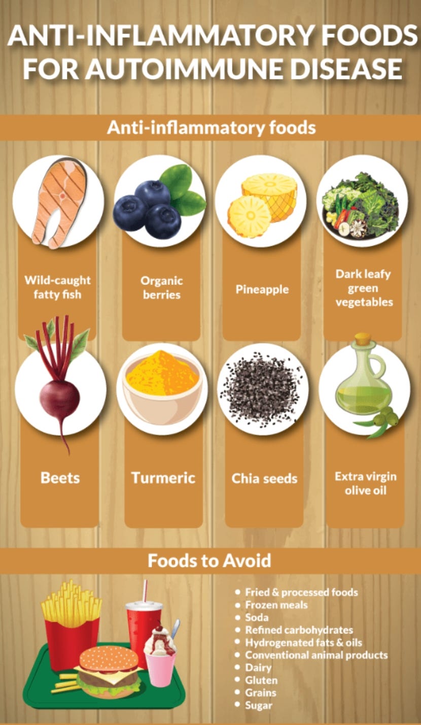 𝘿𝙄𝙀𝙏 𝙁𝙊𝙍 𝙎𝙇𝙀. SLE DIET RECOMMENDATIONS | by Dt.Shari Ajith(Clinical ...