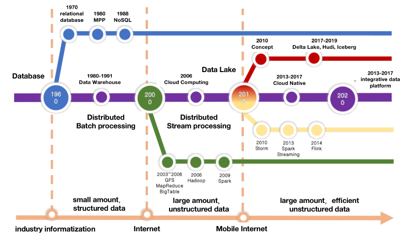 From Data Lake to CATA.Network [Part 1] | by CATA | Medium