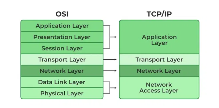 The Networking Playbook — 30 Days from Basics to Pro | by Ashwin ...