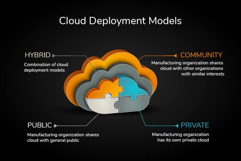 Choosing the Right Cloud Deployment Model for Your Business | by Syed ...