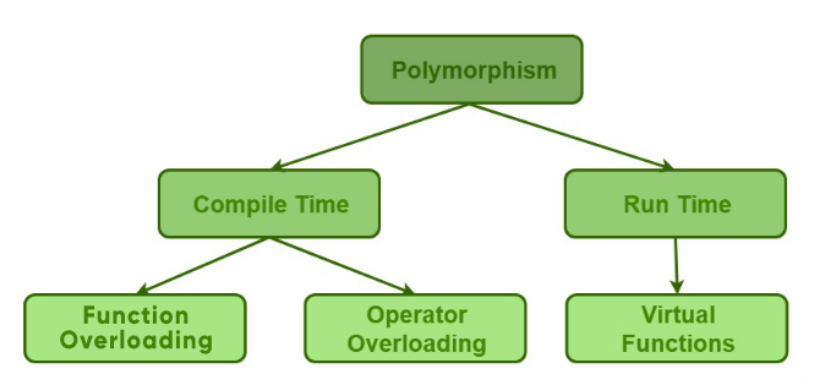 Object Oriented Programming Concepts | by Prashant Chauhan | Medium