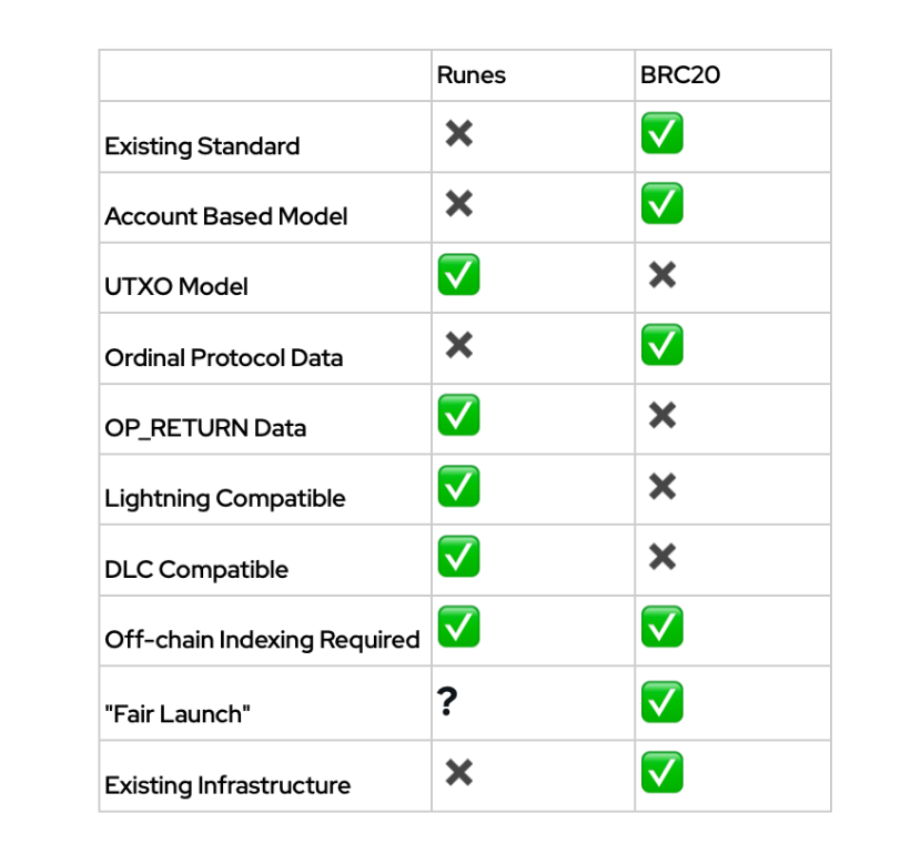 Runes & BRC20: Deciphering Bitcoin’s Fungible Token Horizon | by alexGo.btc | ALEX DeFi | Medium