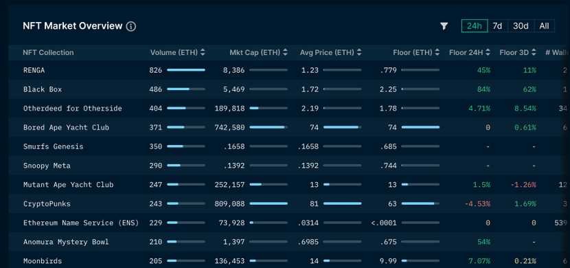 How to develop a Nansen statistics platform using Tokenview NFT API | by Tokenview.io | Medium