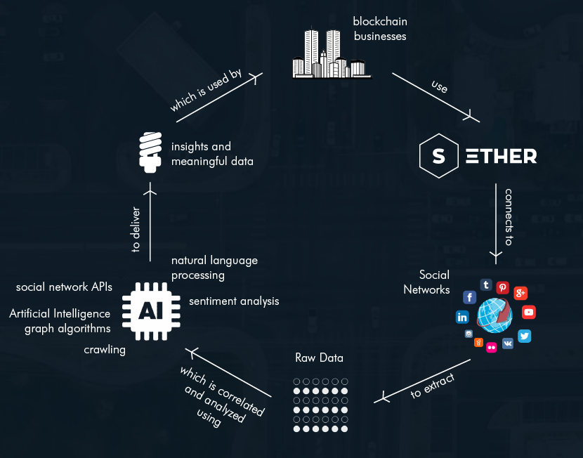 The Security of SETHER. Sether is the first smart social media… | by tadas das | Medium
