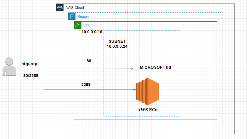 Host Website on Windows EC2 Instance Using IIS | by Kehinde Oniyide | Medium