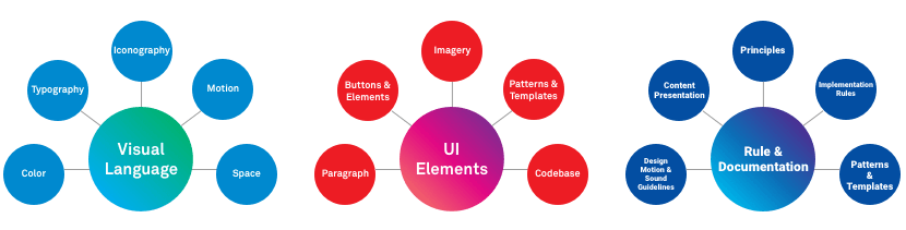 Design Systems: Style guides and Pattern libraries. | by David Kaduru ...
