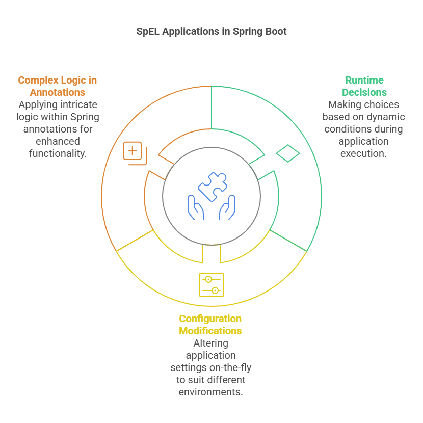 Spring Expression Language (SpEL) for Dynamic Logic in Spring Boot Applications | by Khilesh ...