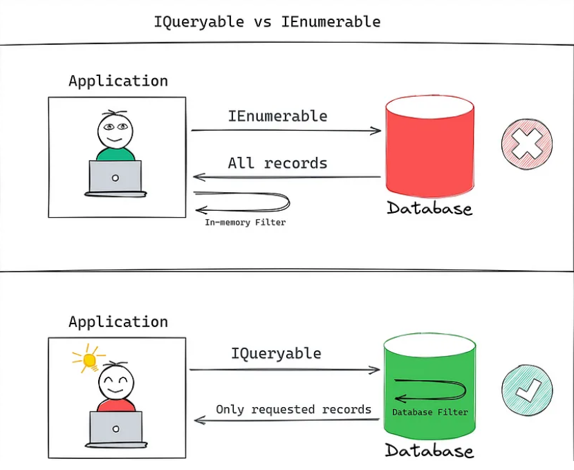 📍IEnumerable vs IQueryable: Key Differences | by Beyza Erdoğmuş | Medium