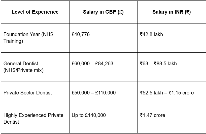 Dentist Salary in the UK 2025: Earnings, Career Scope & Growth | by ...
