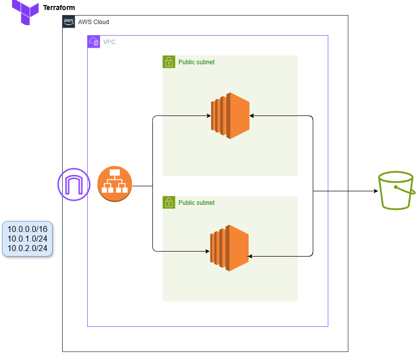 Aws Ec2 Instances And An Application Load Balancer Using Terraform By