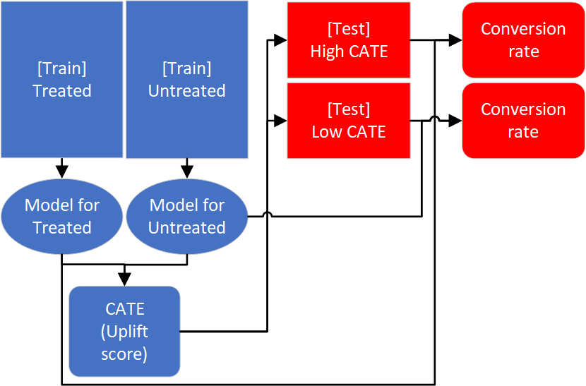 CausalLift: Python package for Uplift Modeling in real-world business; applicable for both A/B ...