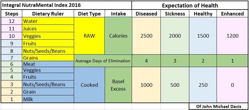 Integral NutraMental Index 2016. The way I journal for my dietary… | by ...