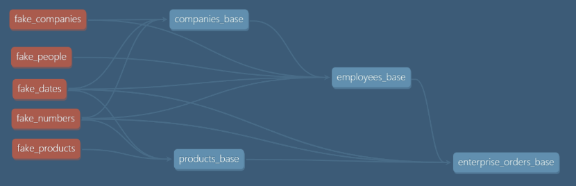 Learn DBT with Real (Fake) Data. Introducing DBT-Fake | by Leo Godin ...