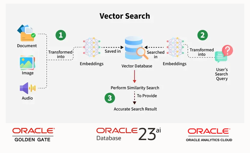 Build vector search powered Analytics dashboards with Oracle AI ...