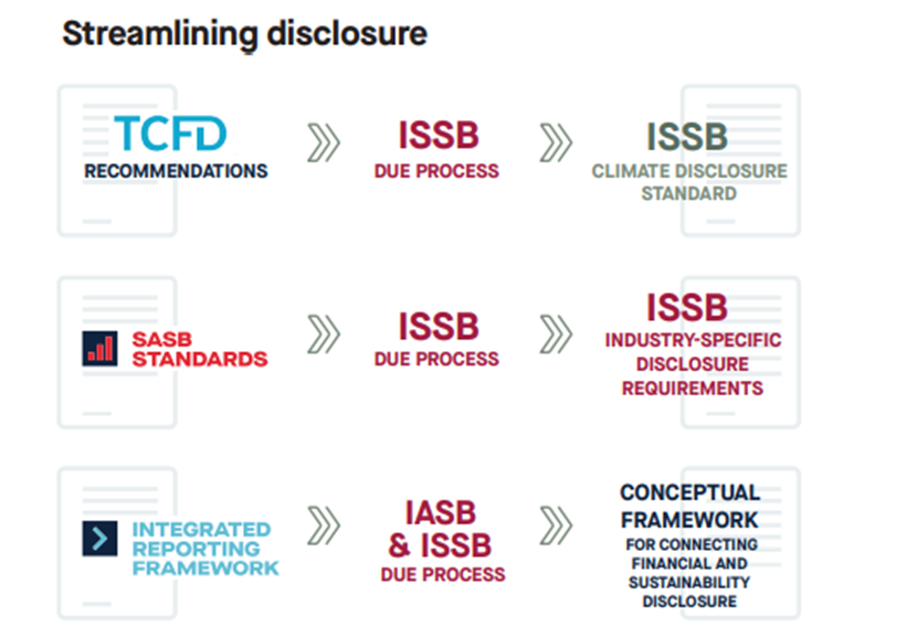 SASB and IFRS Standards are Integral Elements of Harmonized ...