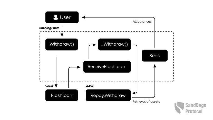 Sandbags Protocol’s Solution for the Flash Loan Attack Incident | by ...