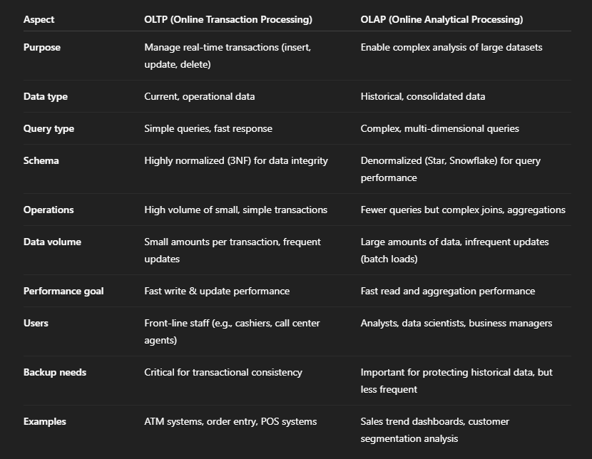 OLTP vs OLAP: Understanding the Backbone of Data Warehousing | by Priya ...