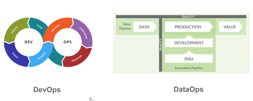 Difference between DataOps and Devops | Data Science | ML | Innovators’ Hub