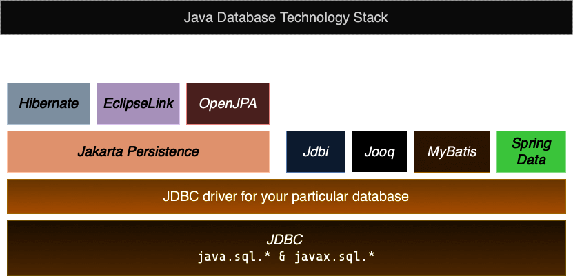 ORM Battle 2025: Hibernate vs JOOQ vs JDBC Performance Comparison | by Devrim Ozcay ...