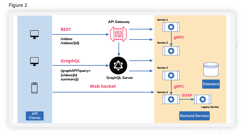 Choosing the Right API Architecture: REST vs GraphQL vs gRPC (2025 Guide) | by Anil Lakhlan ...