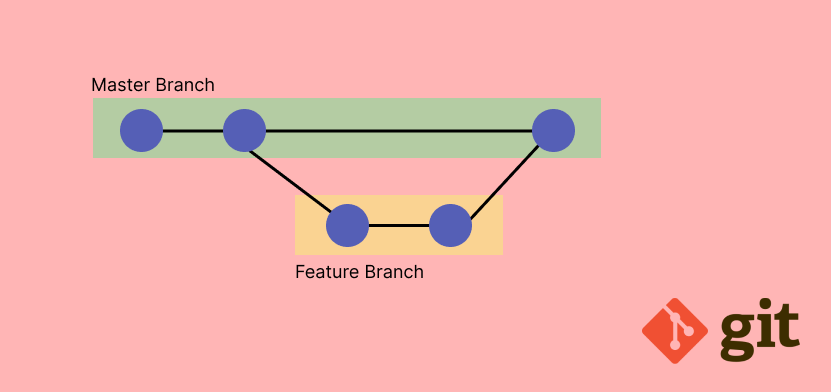 Branch dan Merge pada Git. Branch dan merge merupakan bagian… | by Adhityah | Medium
