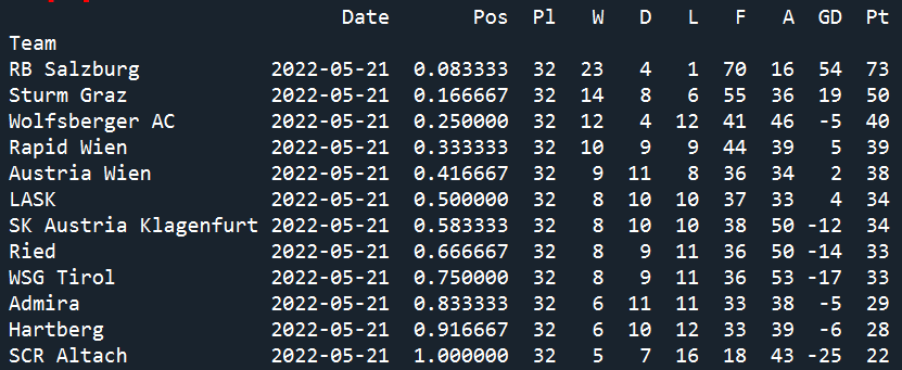 Ranked Competitiveness of European Football Leagues 21–22 | by ...