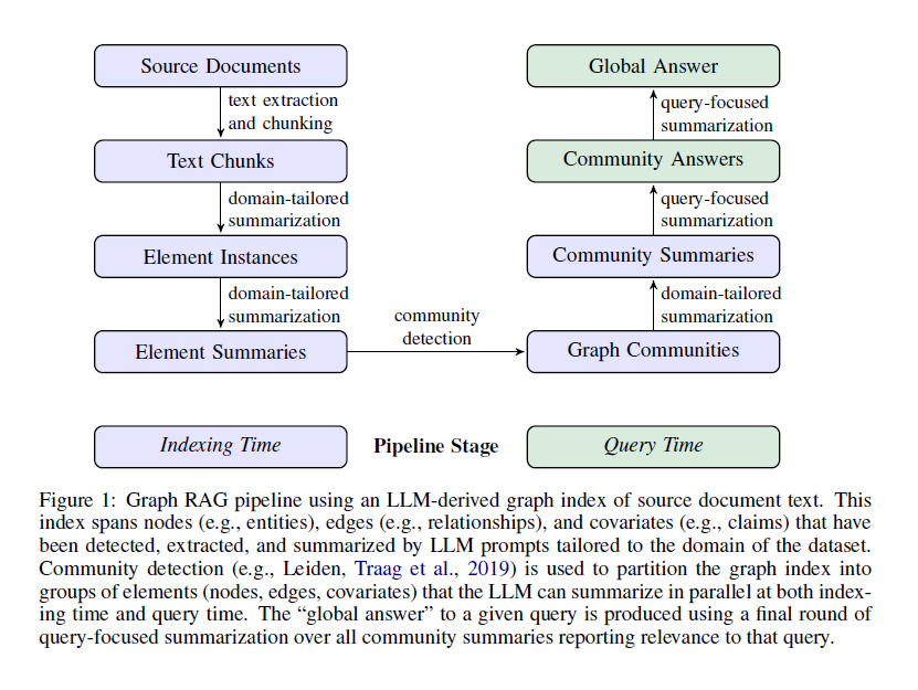 From Local to Global: A Graph RAG Approach to Query-Focused Summarization | by Eleventh Hour ...
