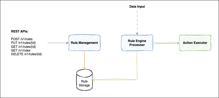 Rule Engine — System Design. What is a “Rule Engine”? What comes to ...