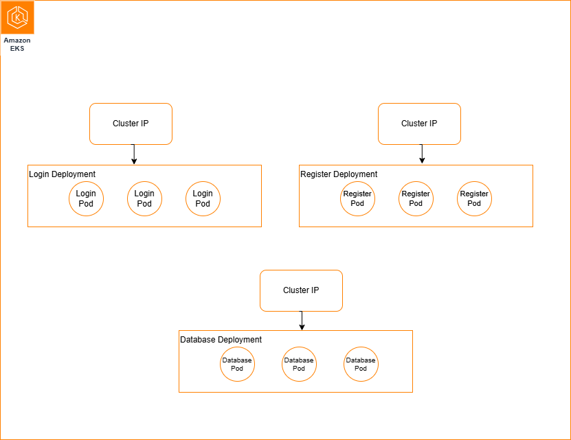 Deploying Microservices with AWS EKS — Scalable, Reliable, and Self-Healing | by KELVI ...